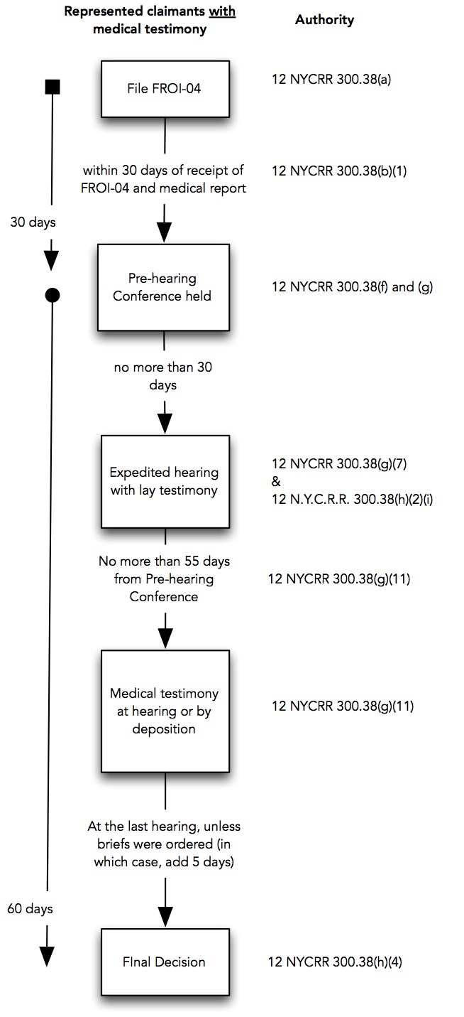 Explainer: The Expedited Trial Process in Controverted New York Claims.